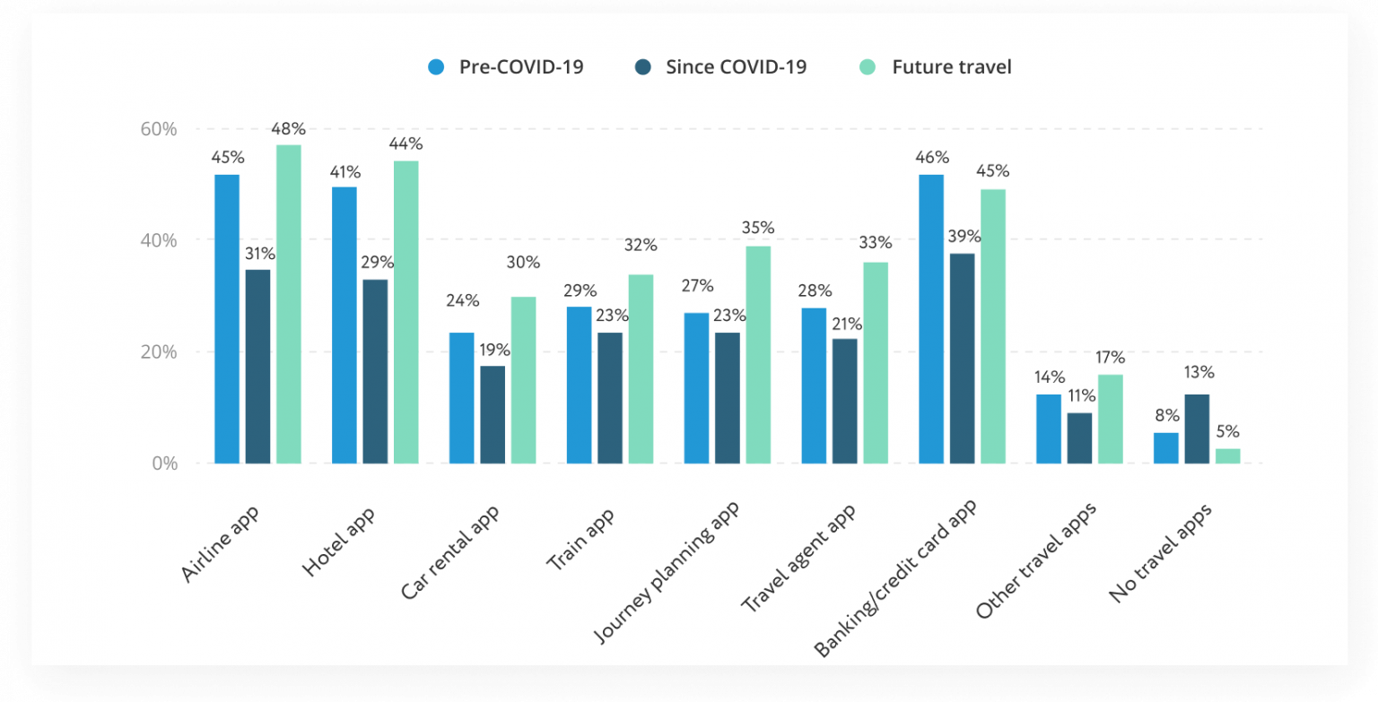How Technology is Changing the Travel and Tourism Industry