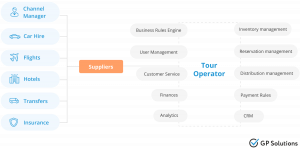 Tour Operator Back Office Software: Back Office Platform Structure, Components and Setup for ...