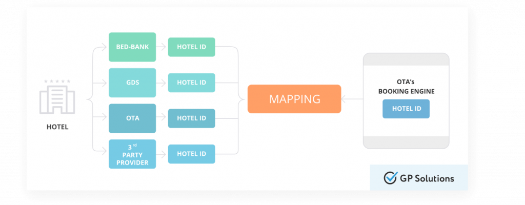 Hotel Mapping: Top Providers, Approaches, Examples