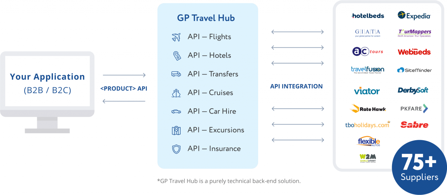 GP Travel Hub: Travel API HUB, Travel Aggregator API
