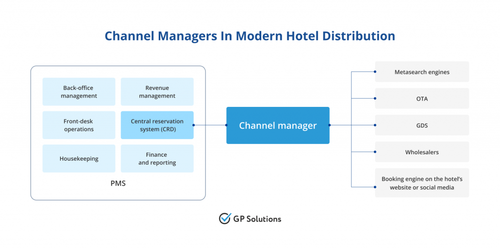 Hotel Channel Management Software: System Benefits, Solutions Providers ...