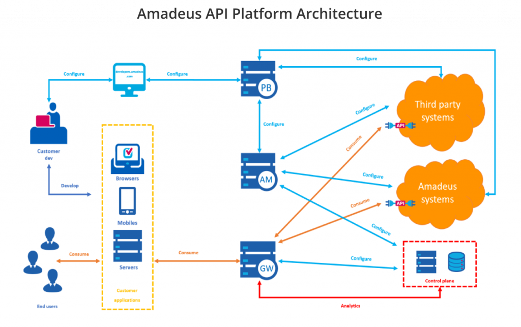 Amadeus API Examples: Amadeus GDS Self-Service and Enterprise APIs