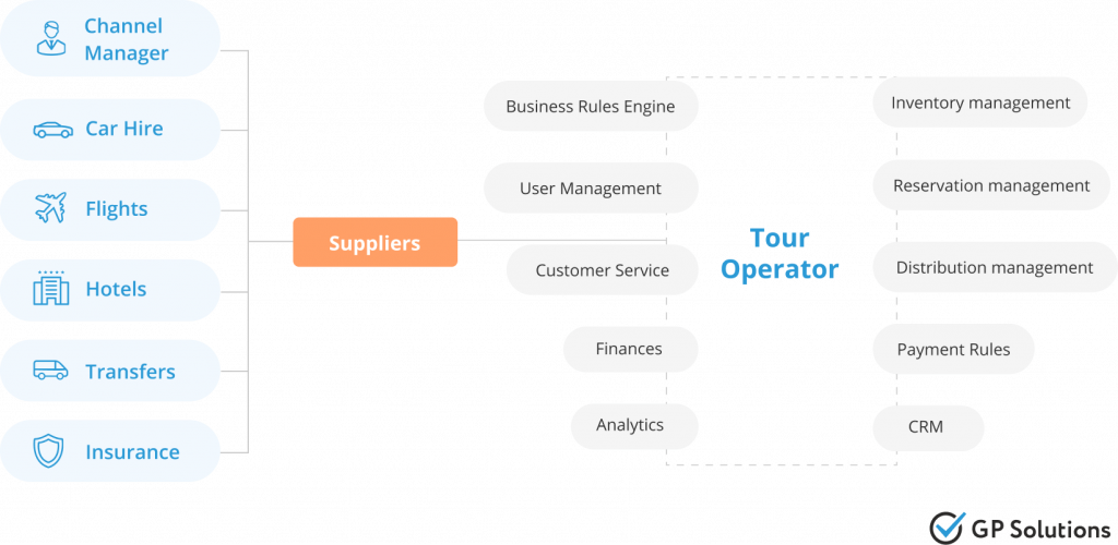 Tour Operator Software: Back Office, Booking Engine, Inventory and ...
