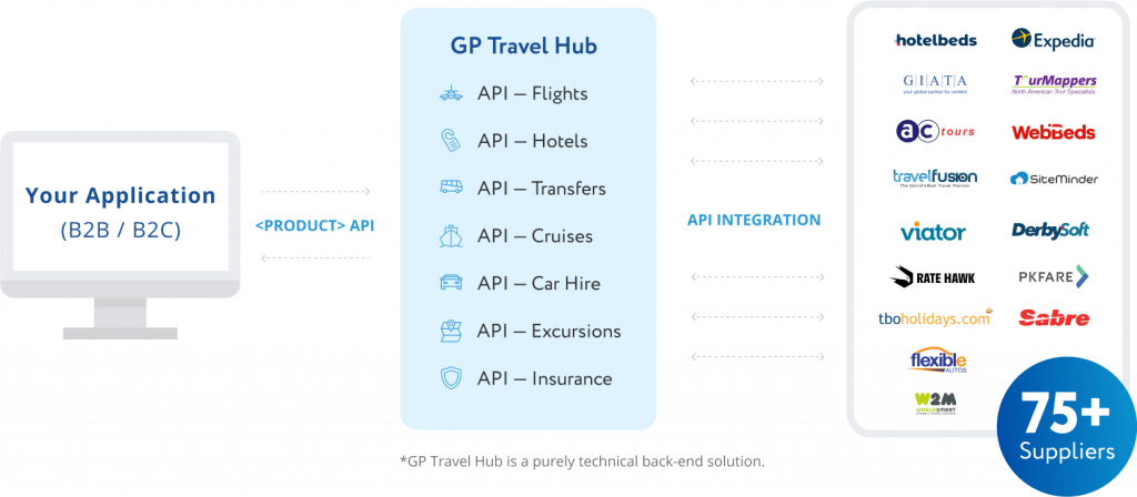 Travel API Integration Provider: Booking Engine XML API Integration ...