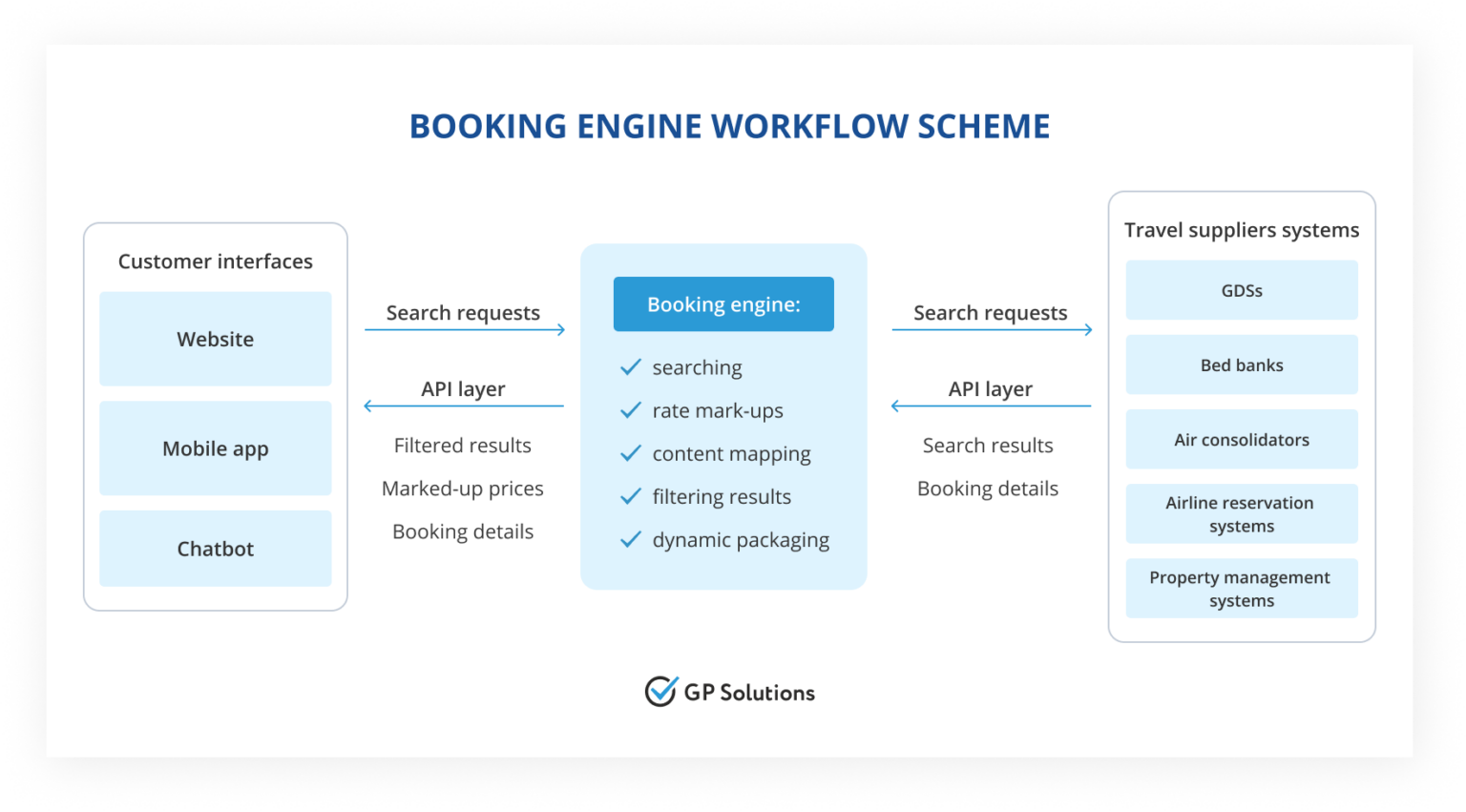 Travel Booking Engines: Types of IBEs, Hotel Booking Engines, How to Launch Your Own IBE