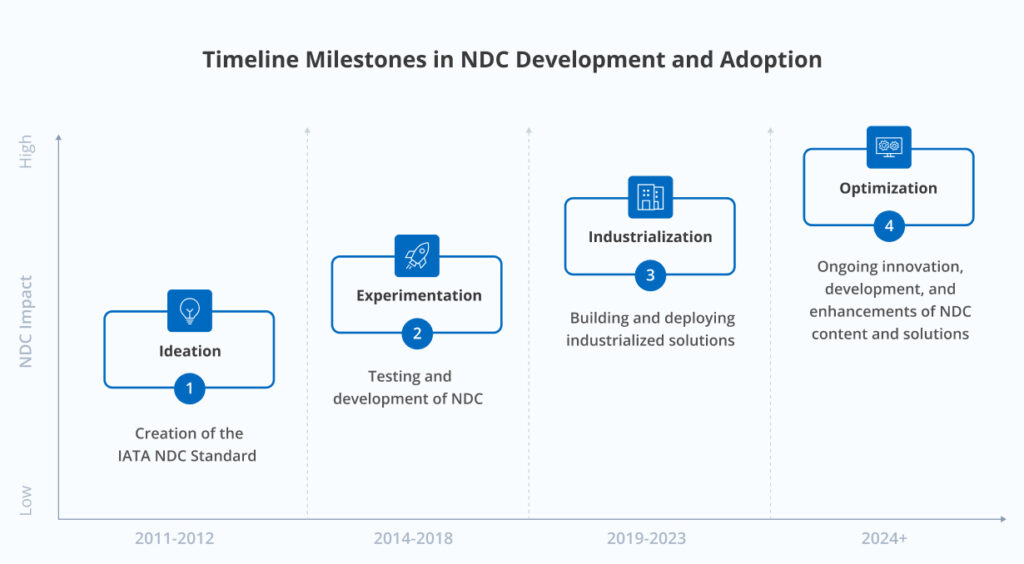IATA New Distribution Capability: What is It, Technical Aspects ...