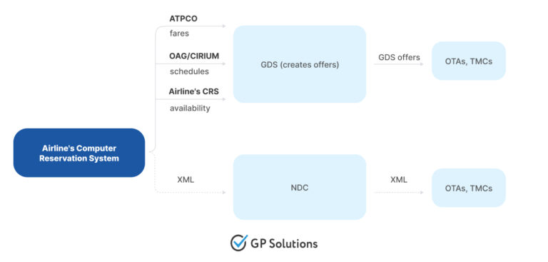 IATA New Distribution Capability: What is It, Technical Aspects ...