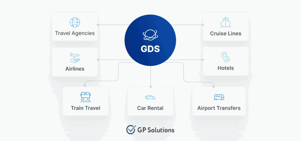 GDS System: What Is It, Types, Major GDS Systems, How to Use and Choose