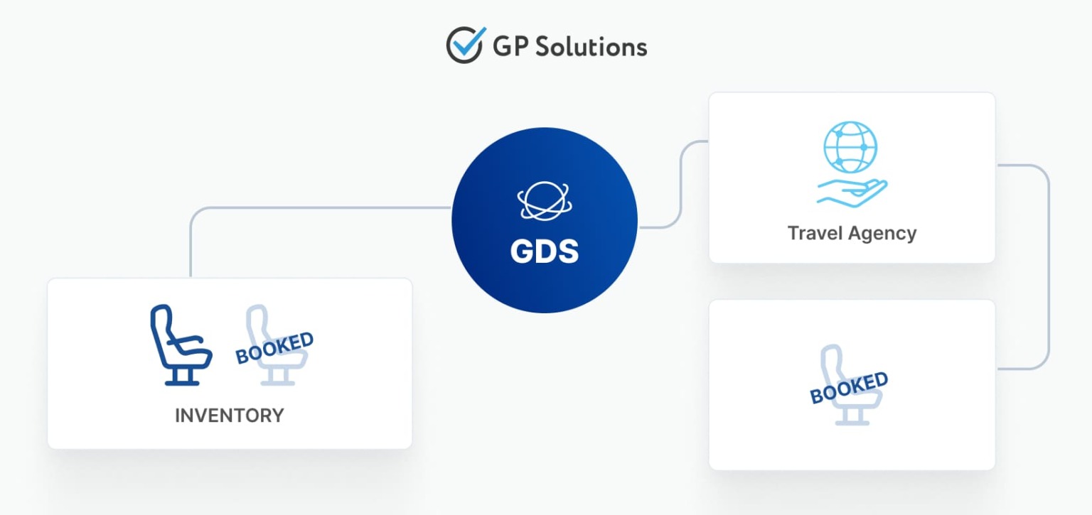 GDS System: What Is It, Types, Major GDS Systems, How to Use and Choose