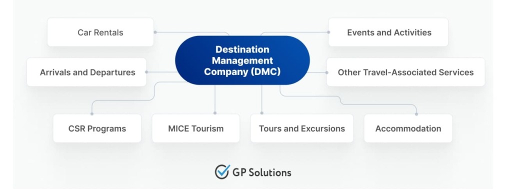 Destination Management System: What is It, Core Features, How to ...