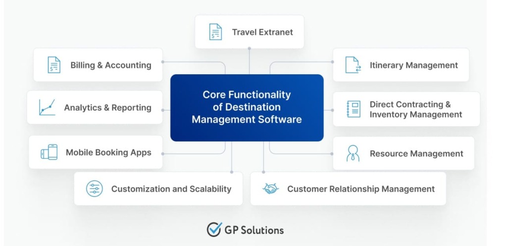 Destination Management System: What is It, Core Features, How to Connect DMCs