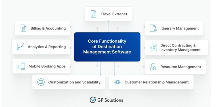 Destination Management System: What is It, Core Features, How to Connect DMCs